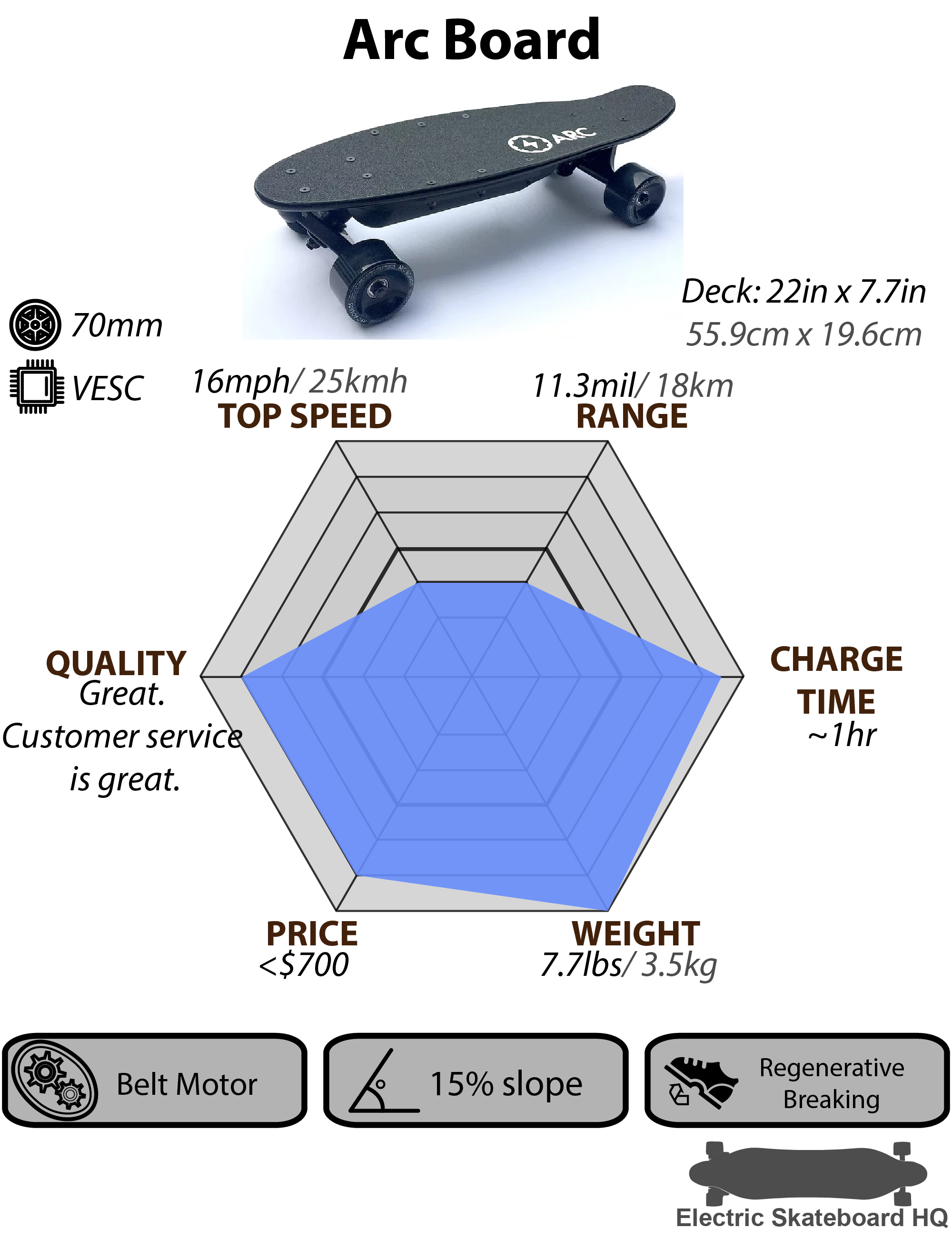 State of the Arc - The story of the Arc Team - Electric Skateboard HQ