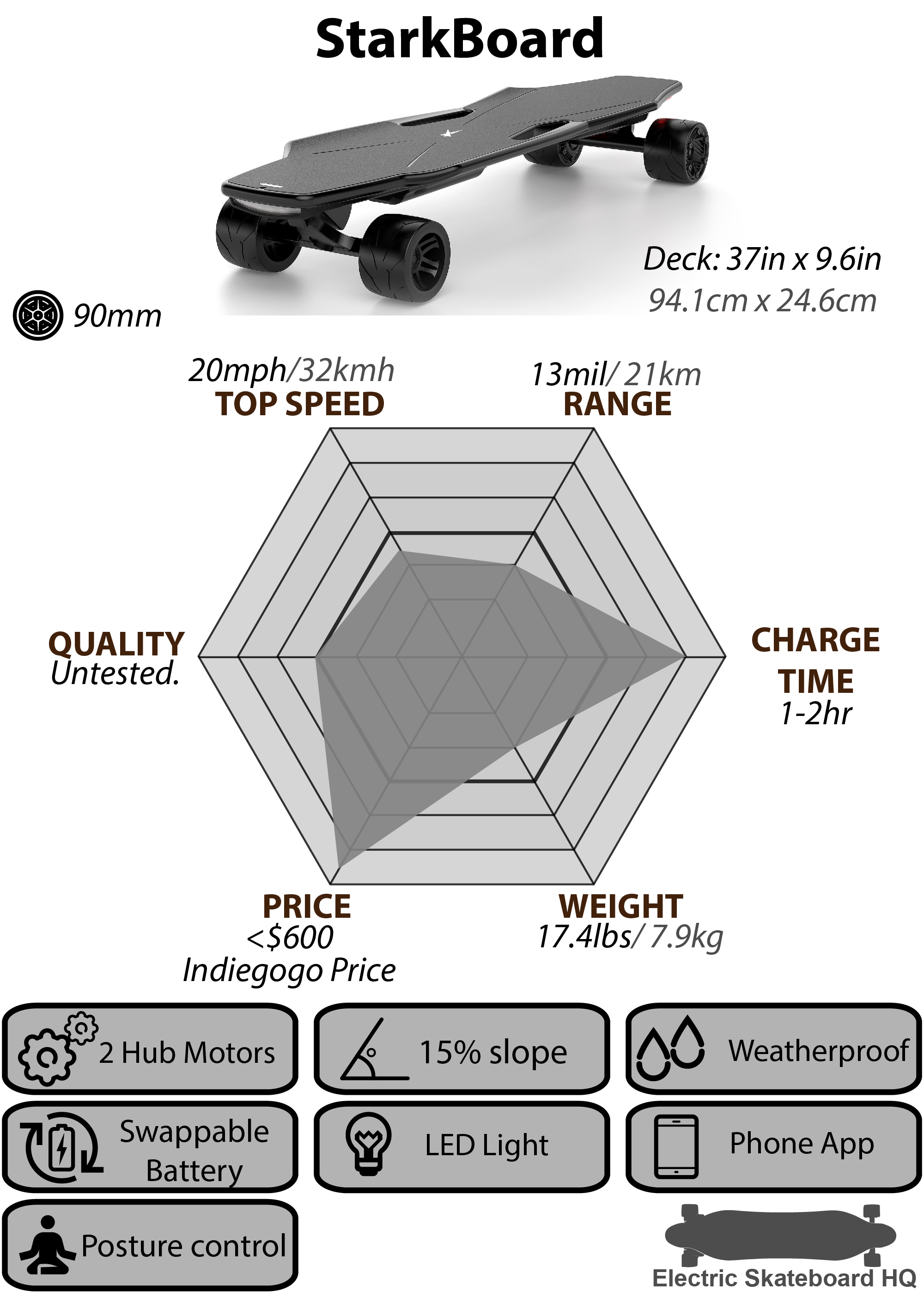 StarkBoard- A bumpy start for a hands-free ride - Electric Skateboard HQ