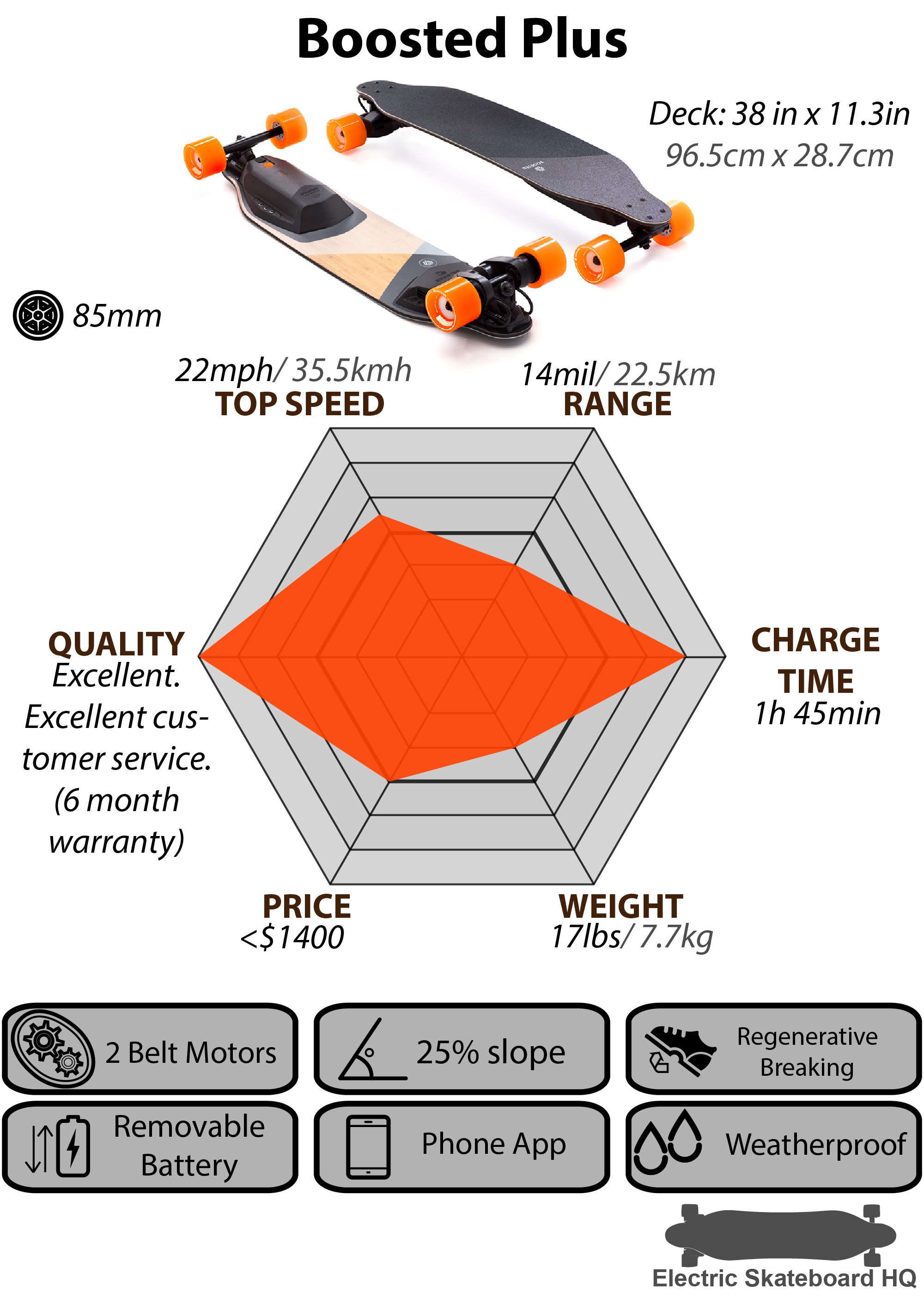 Making sense of the new Boosted Boards - Electric Skateboard HQ
