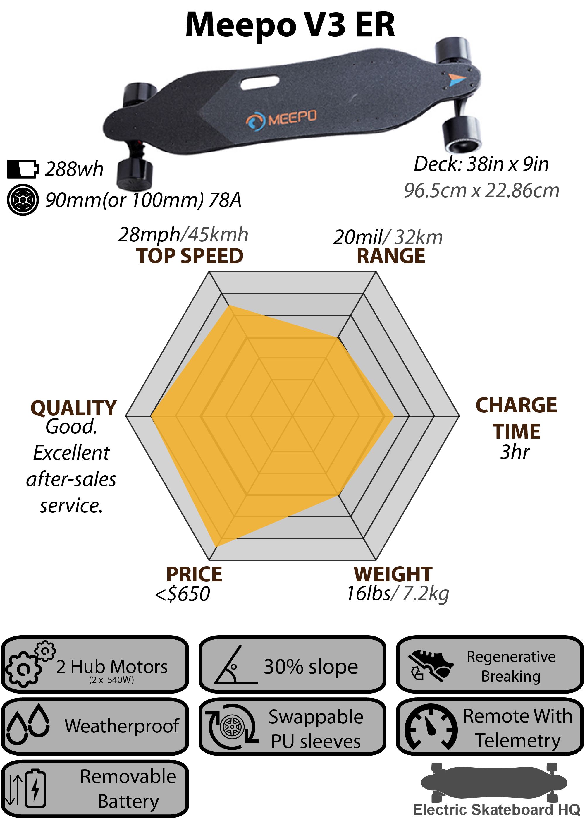 Meepo V3 Review (Best Budget Eskate?) - Electric Skateboard HQ