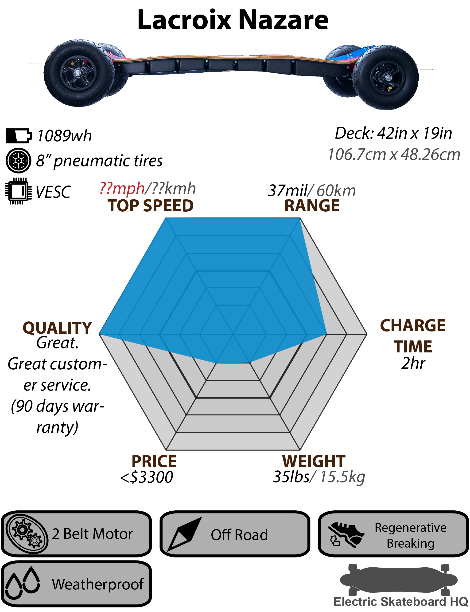 Lacroix releases Lacroix Nazare, Lonestar and Jaws - Electric Skateboard HQ
