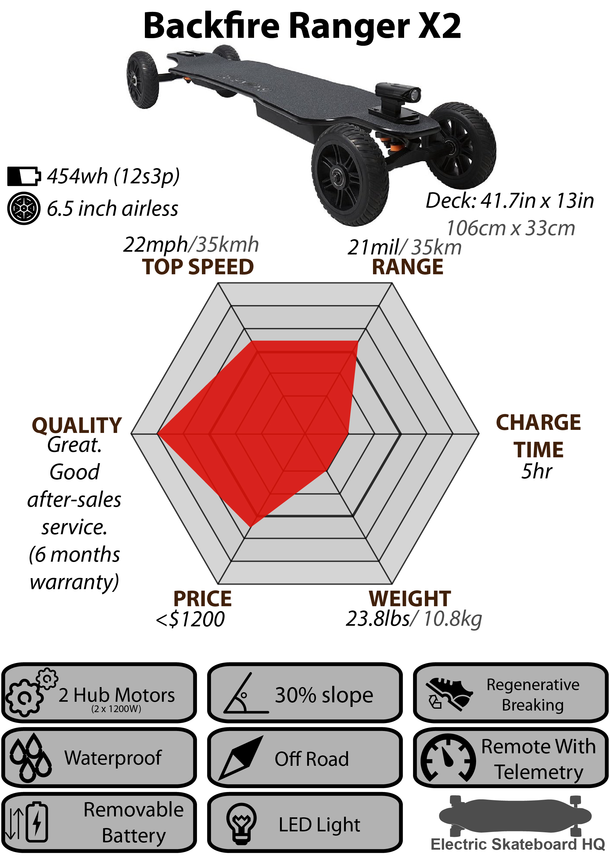Backfire releases Ranger X2 - Electric Skateboard HQ