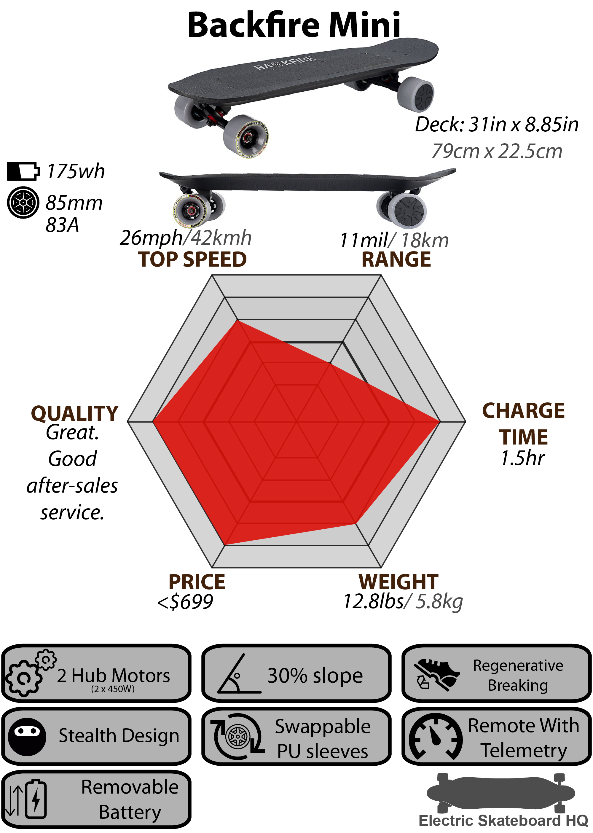 Backfire Mini review - Is the carbon fiber shortboard worth its price ...