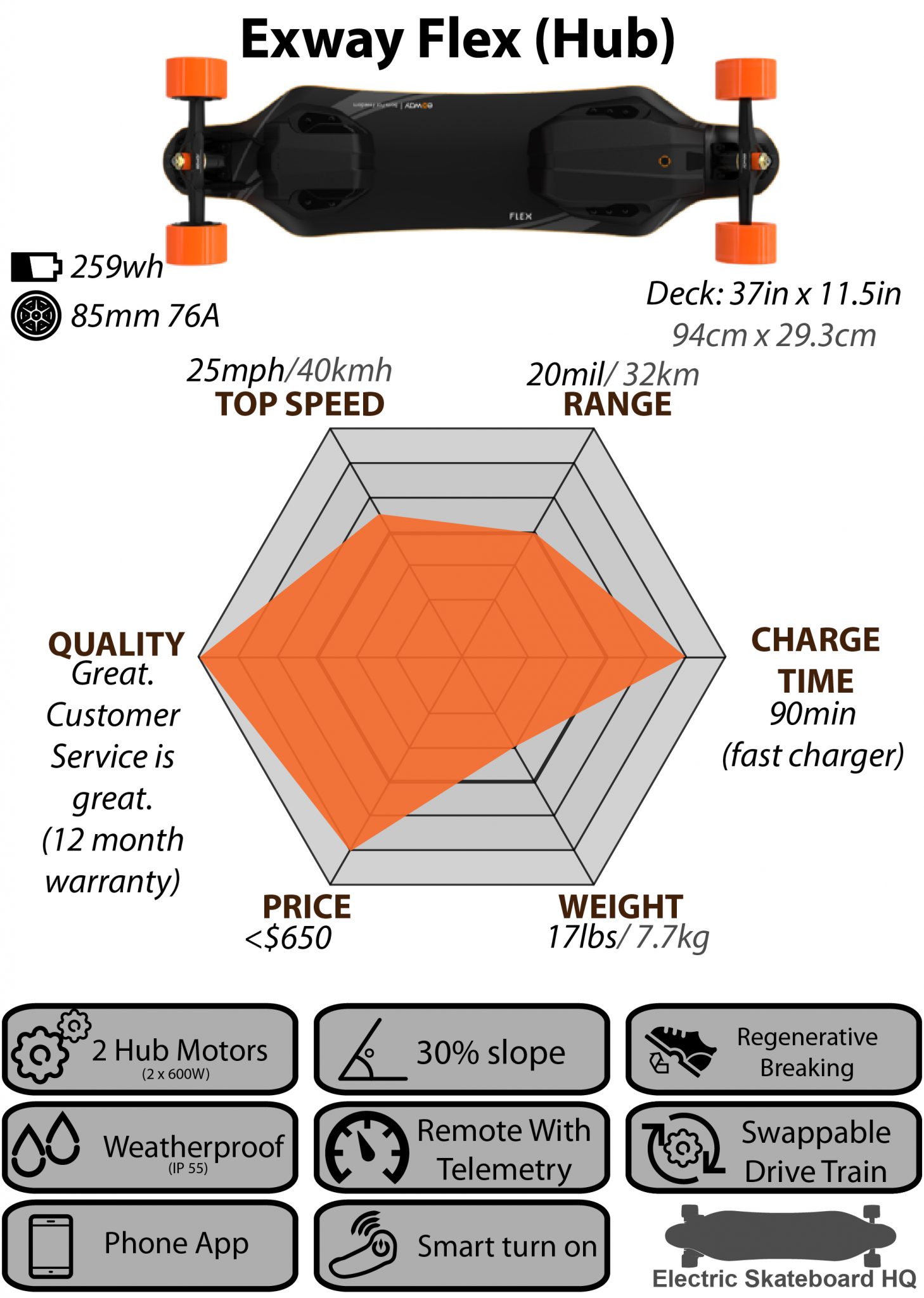 Exway Flex Review: The People's Board - Electric Skateboard HQ
