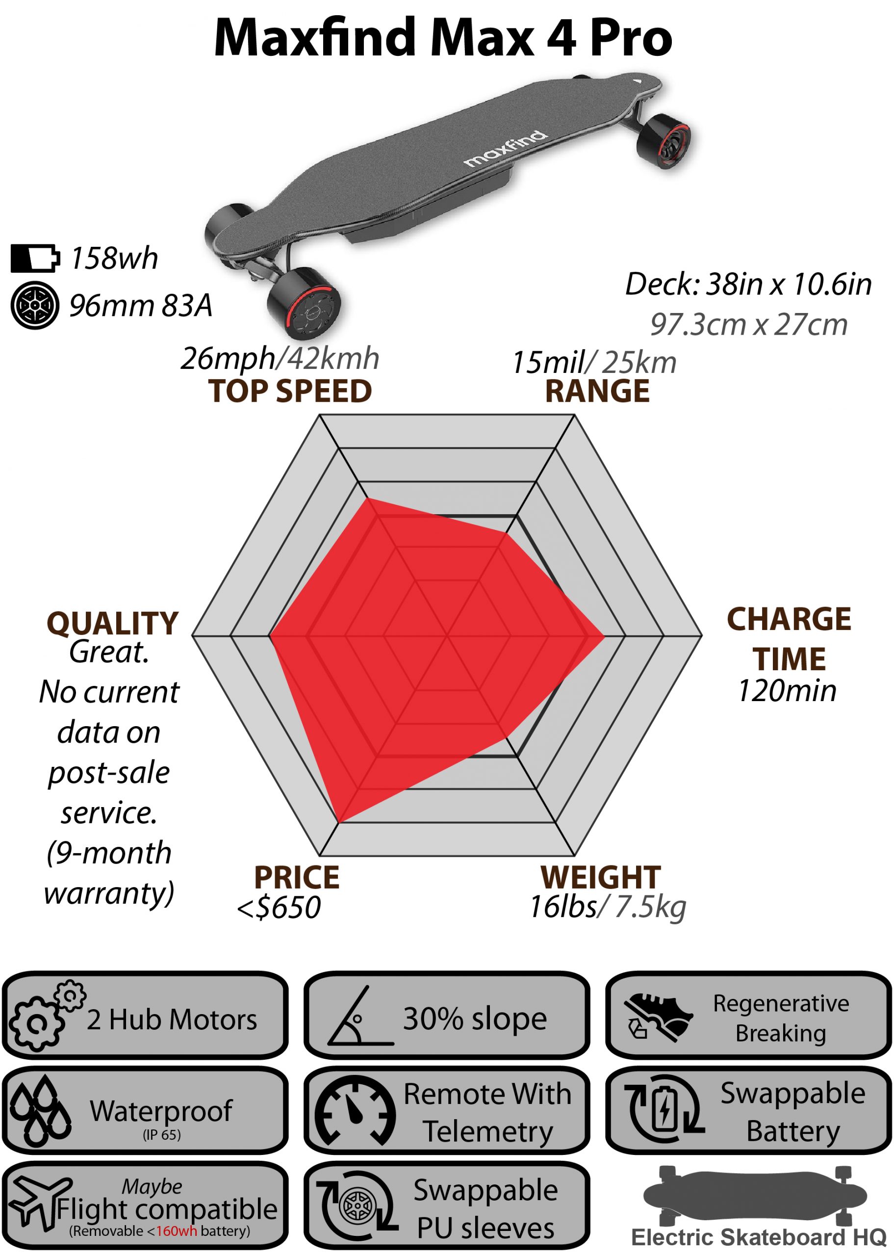 Maxfind Max 4 Pro Review - Can it compete? - Electric Skateboard HQ