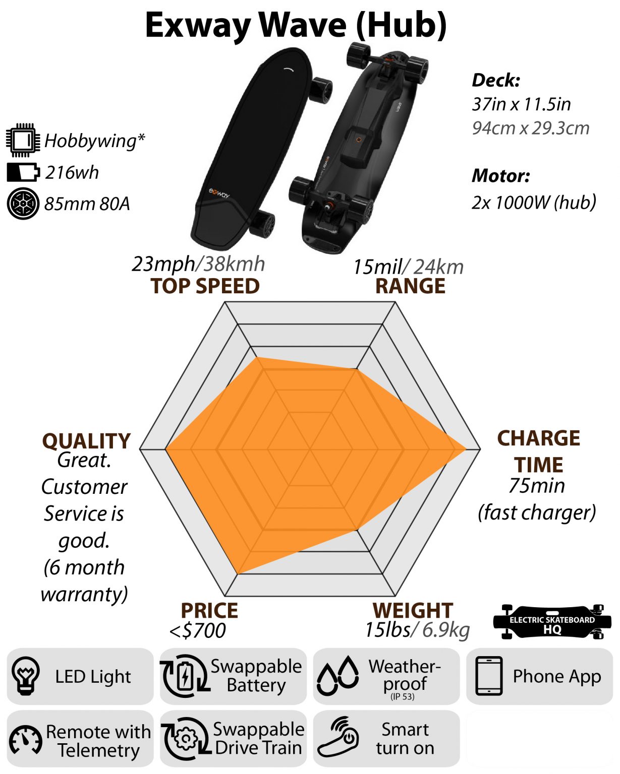 Exway Wave Review - Bye Mini - Electric Skateboard HQ