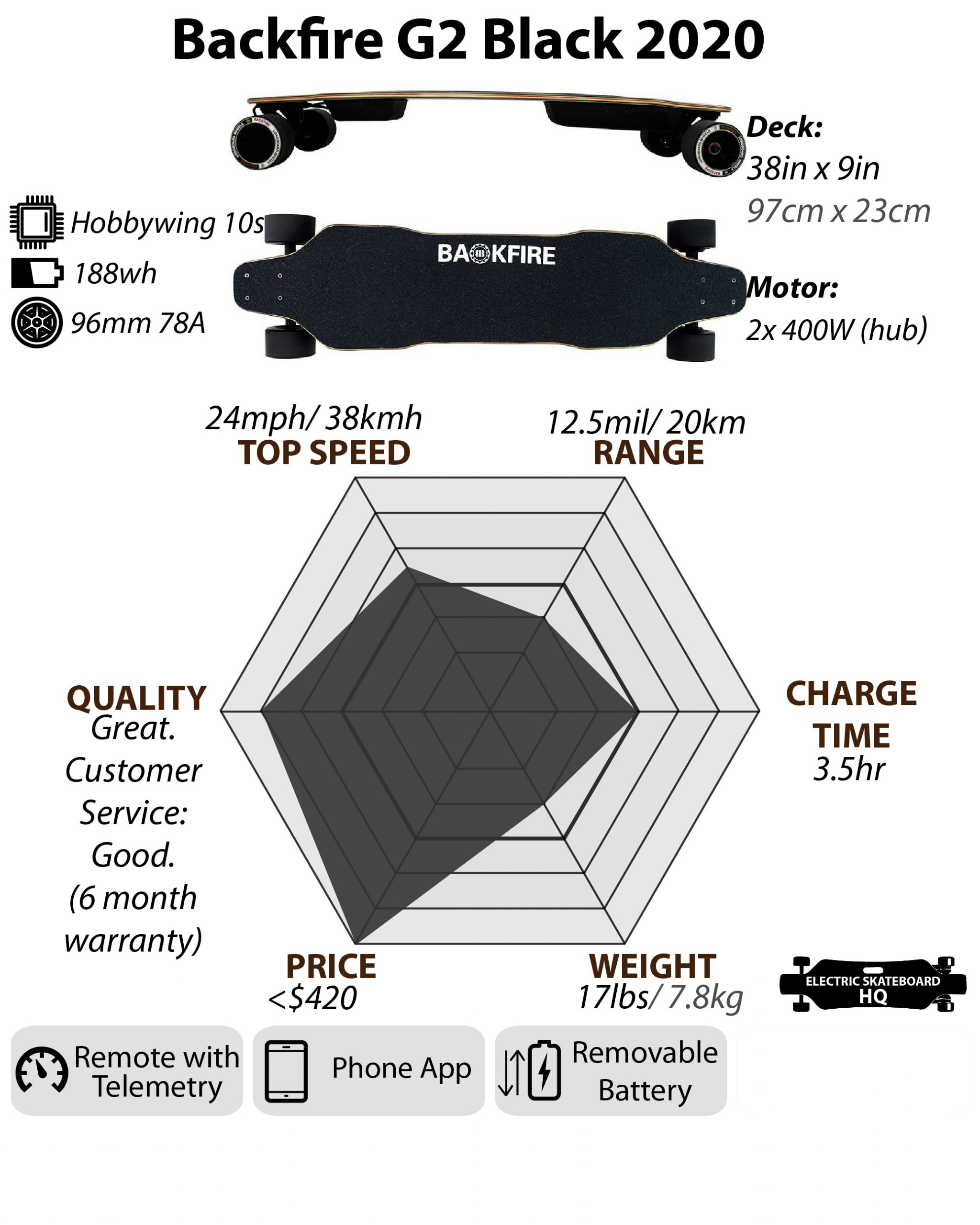 Backfire G2 Black 2020 Review - Any surprises? - Electric Skateboard HQ