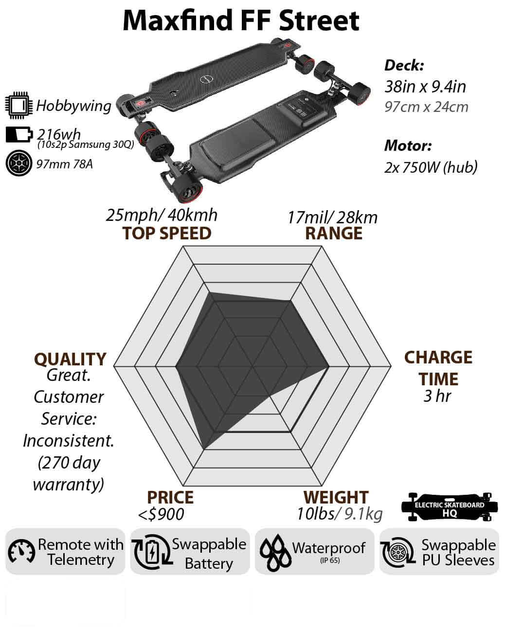 Maxfind FF Street Review - Electric Skateboard HQ